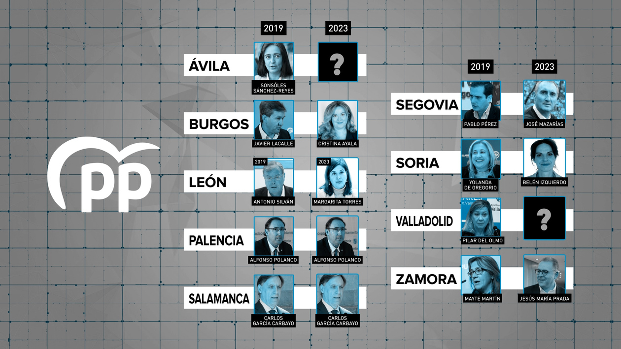 Caras nuevas en las listas del Partido Popular para las elecciones del ...